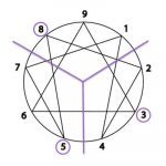 Enneagram Tritypes | Enneagram Tritype® Test