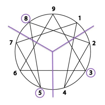 Enneagram Tritypes | Enneagram Tritype® Test