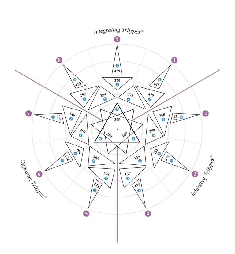 Enneagram Tritype® Test | Creator of Tritype®